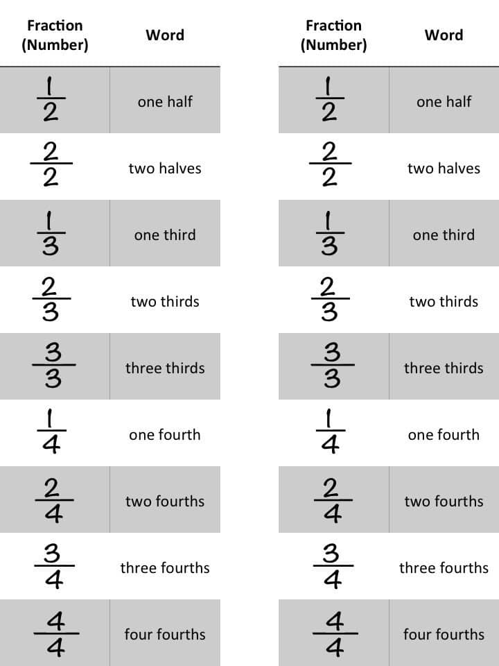 Learn To Read And Write Fraction Edci337hongsik Learn To Read And Write Fraction Edci337hongsik